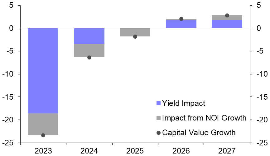 Q3 US Commercial Property Outlook: Capital values to fall by another 15 ...