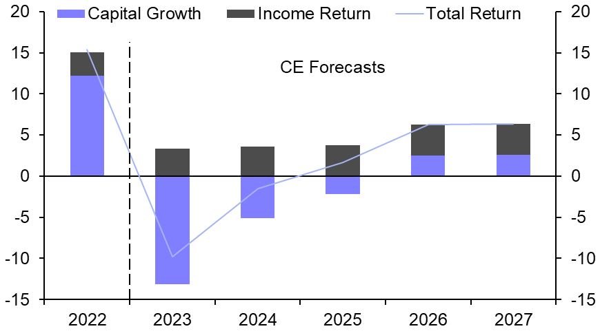 Q3 US Commercial Property Outlook: Capital values to fall by another 15 ...