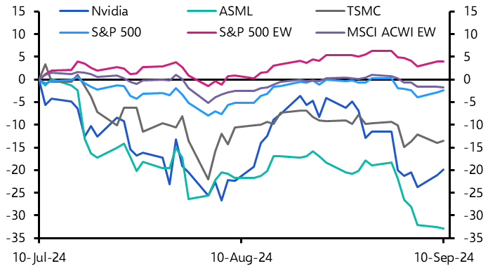 Equities | Capital Economics