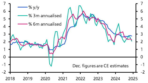 US Fed Watch | Capital Economics