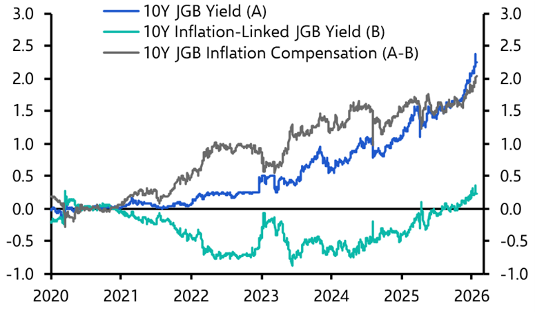 Ignore the ‘Truss’ comparisons – rising JGB yields reflect Japan’s new ...