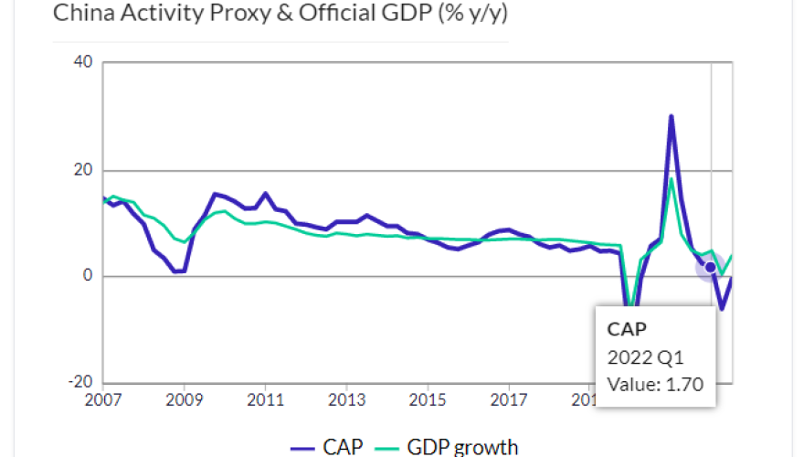 China Economics Dashboards | Capital Economics