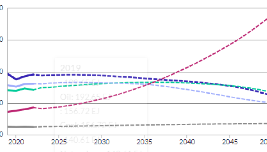 Energy Dashboards | Capital Economics